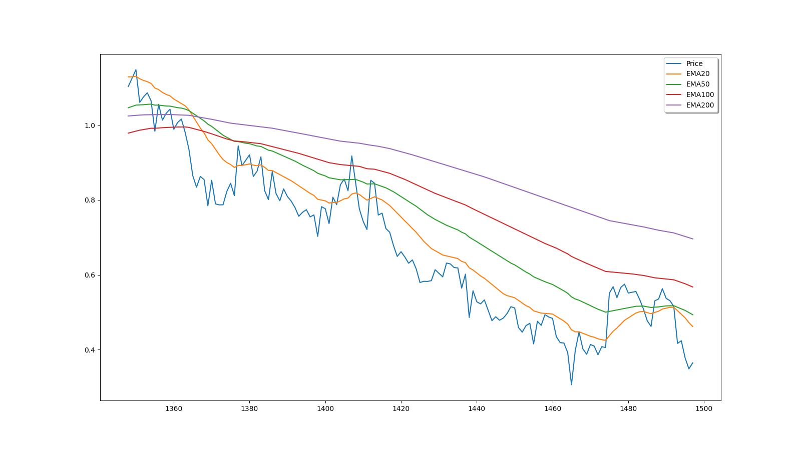 ASH Exponential Moving Averages