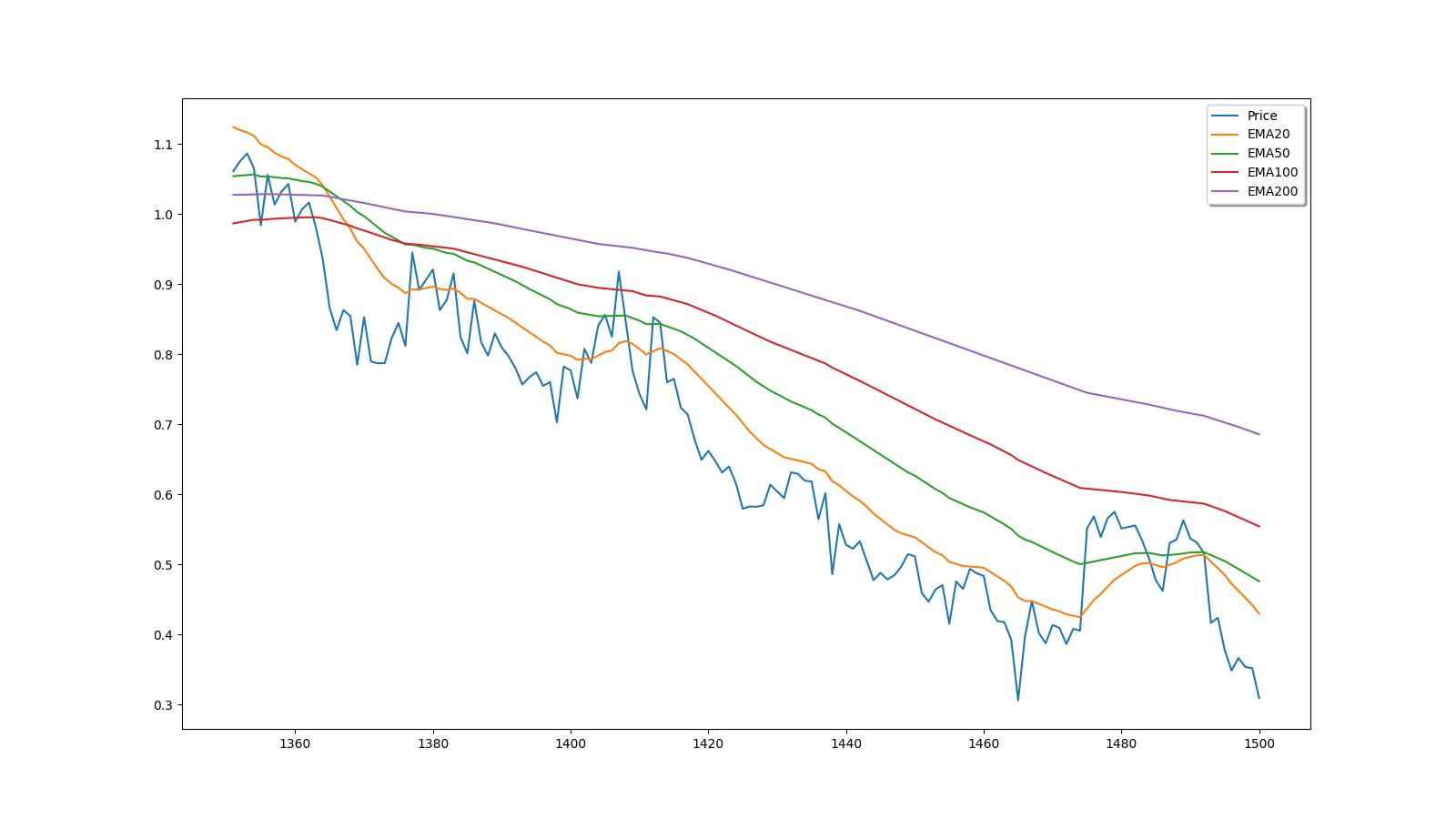 ASH Exponential Moving Averages