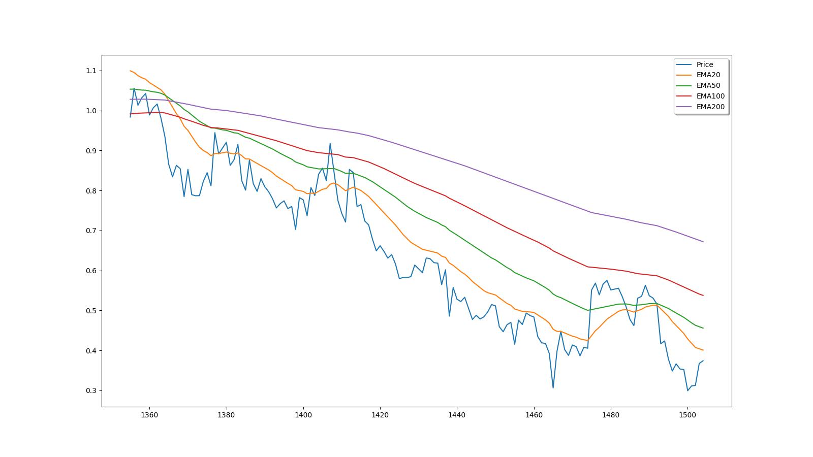 ASH Exponential Moving Averages