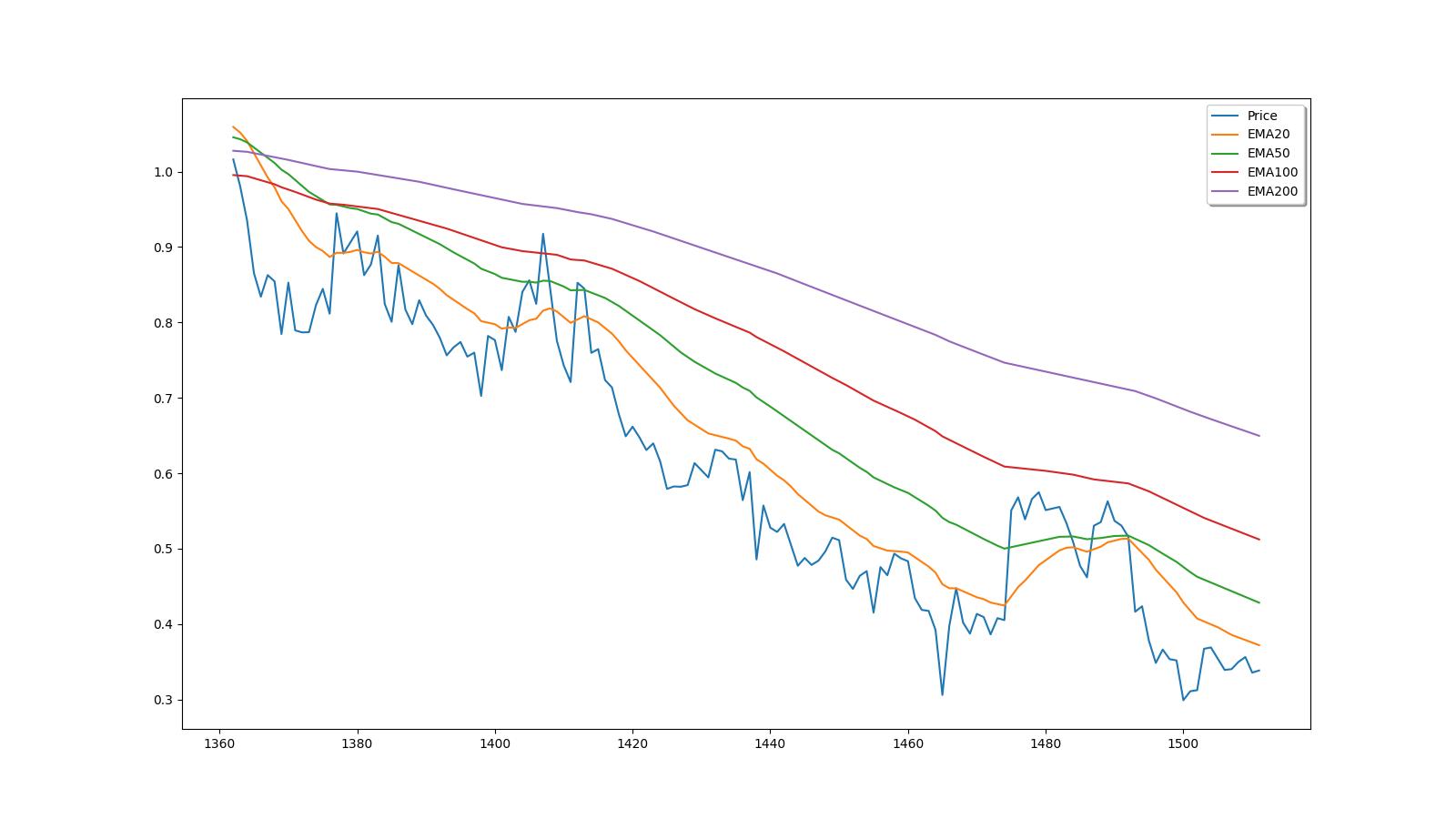 ASH Exponential Moving Averages