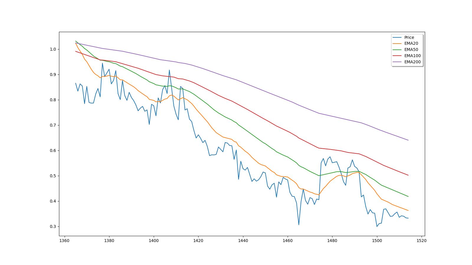 ASH Exponential Moving Averages