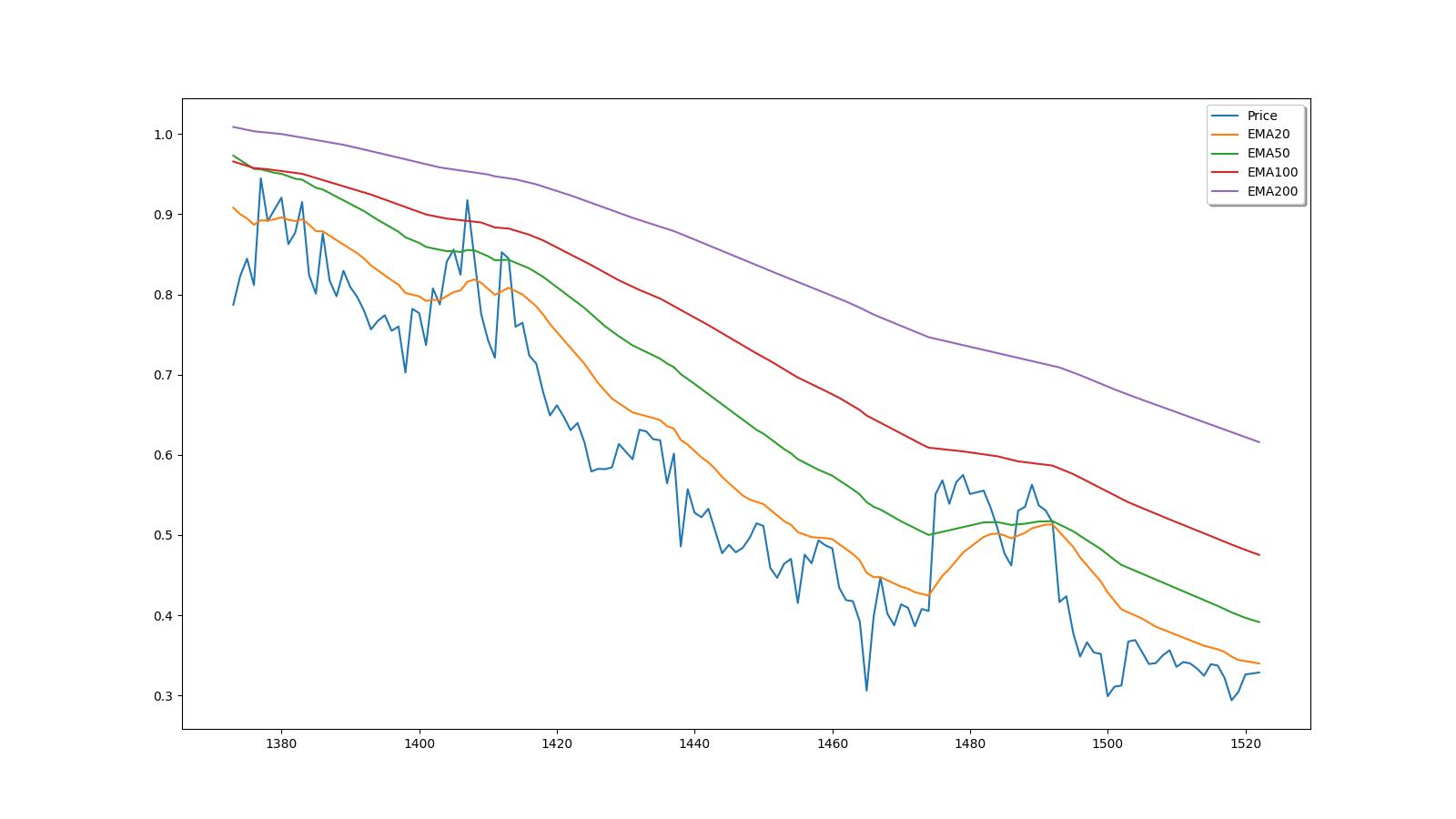 ASH Exponential Moving Averages