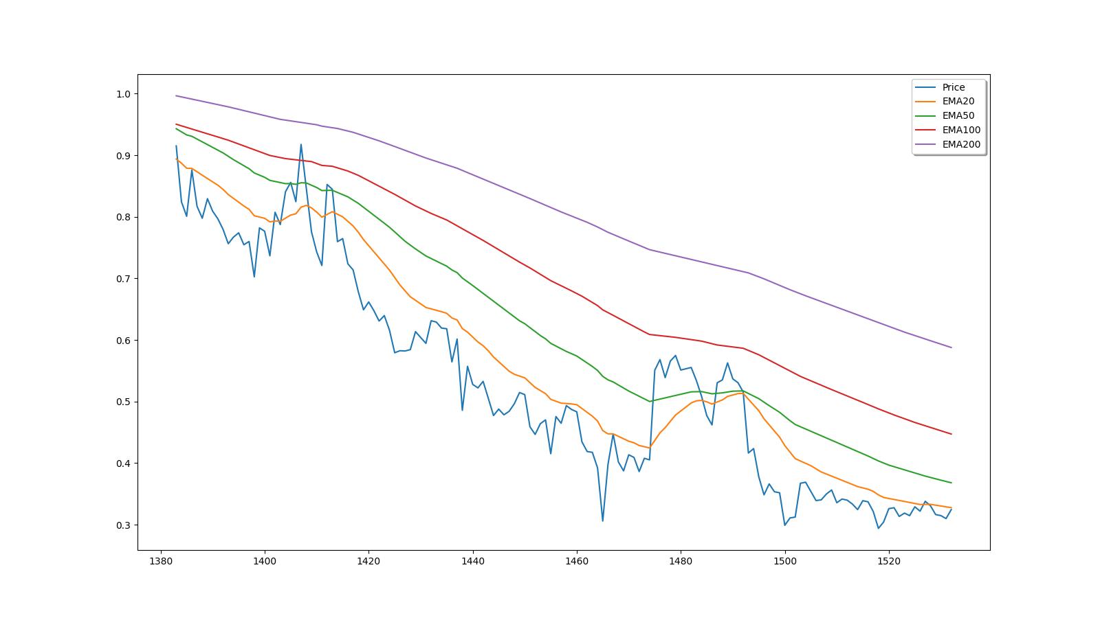 ASH Exponential Moving Averages