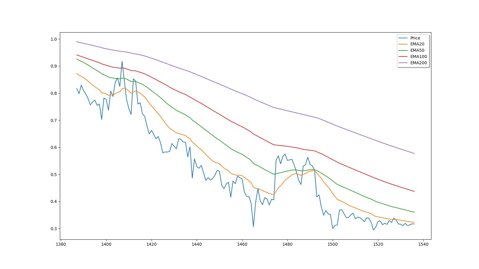 ASH Exponential Moving Averages