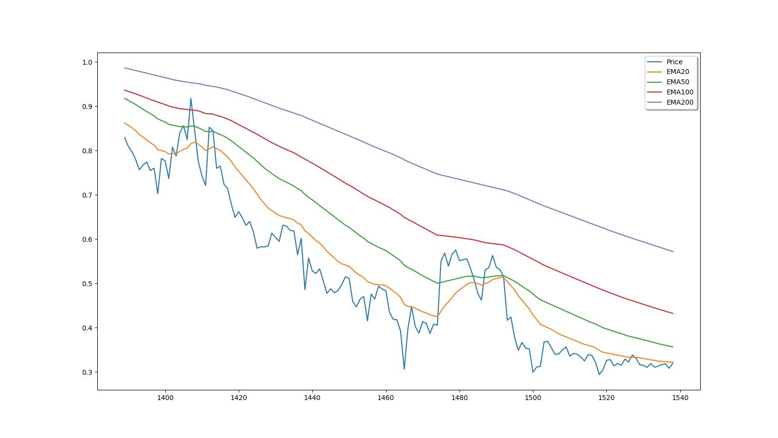 ASH Exponential Moving Averages