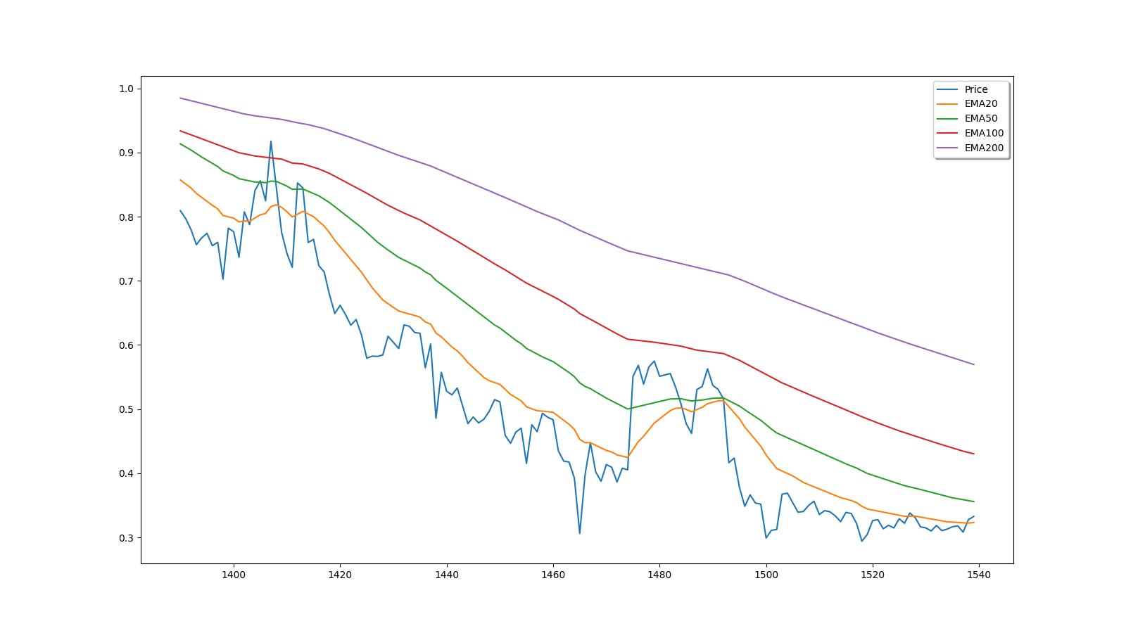 Ash Exponential Moving Averages