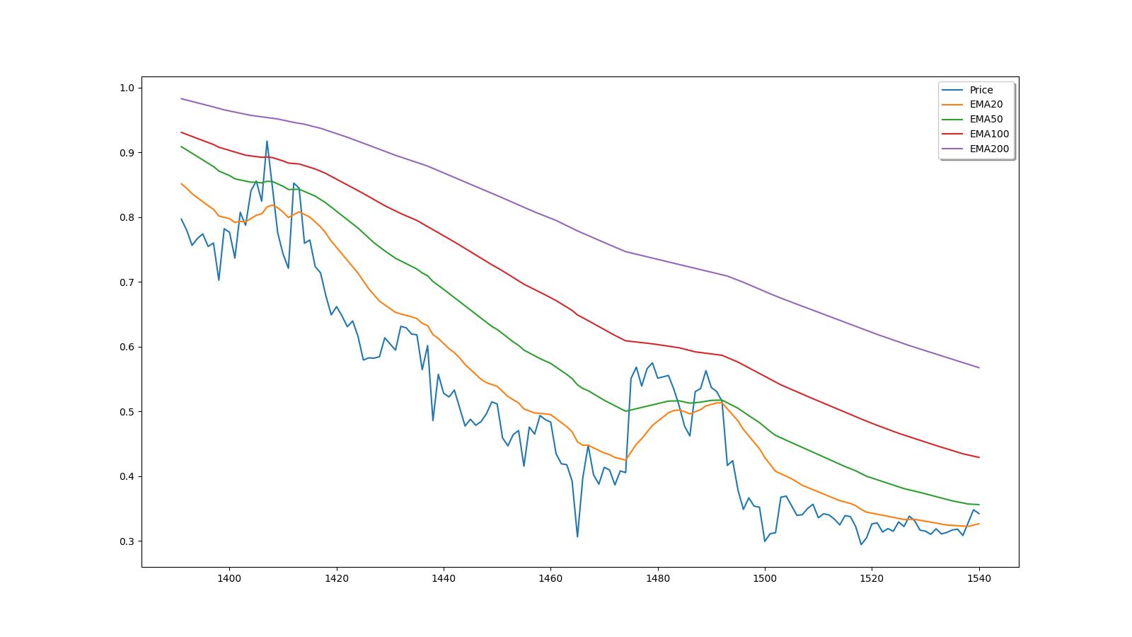 ASH Exponential Moving Averages