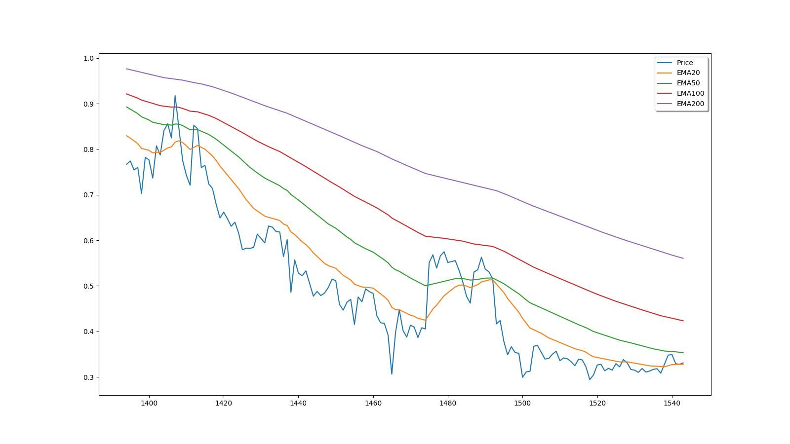 ASH Exponential Moving Averages