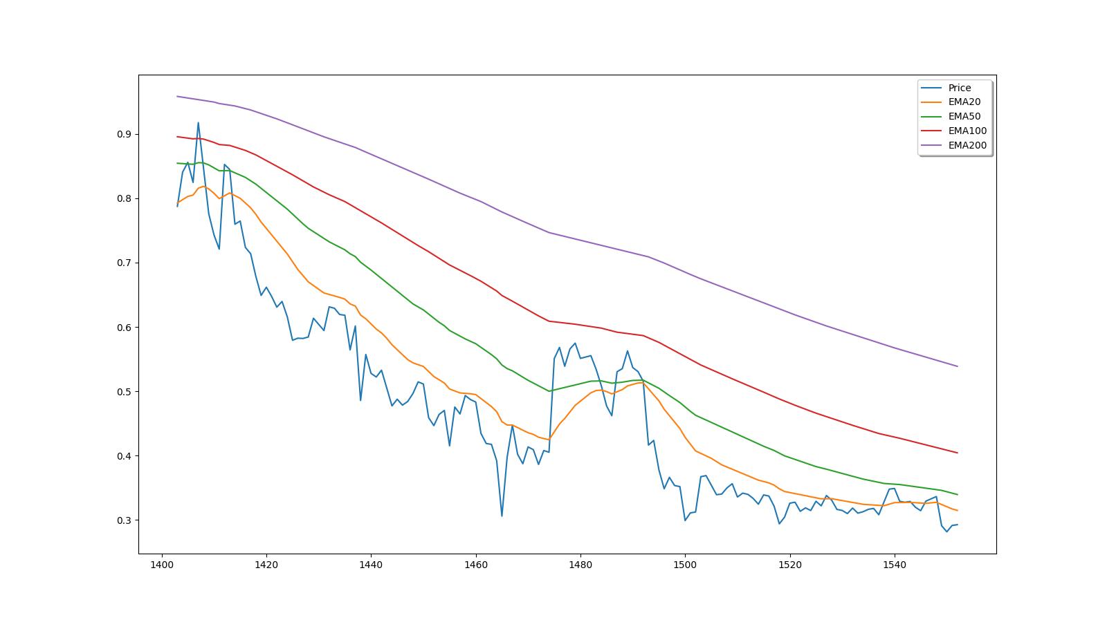 ASH Exponential Moving Averages