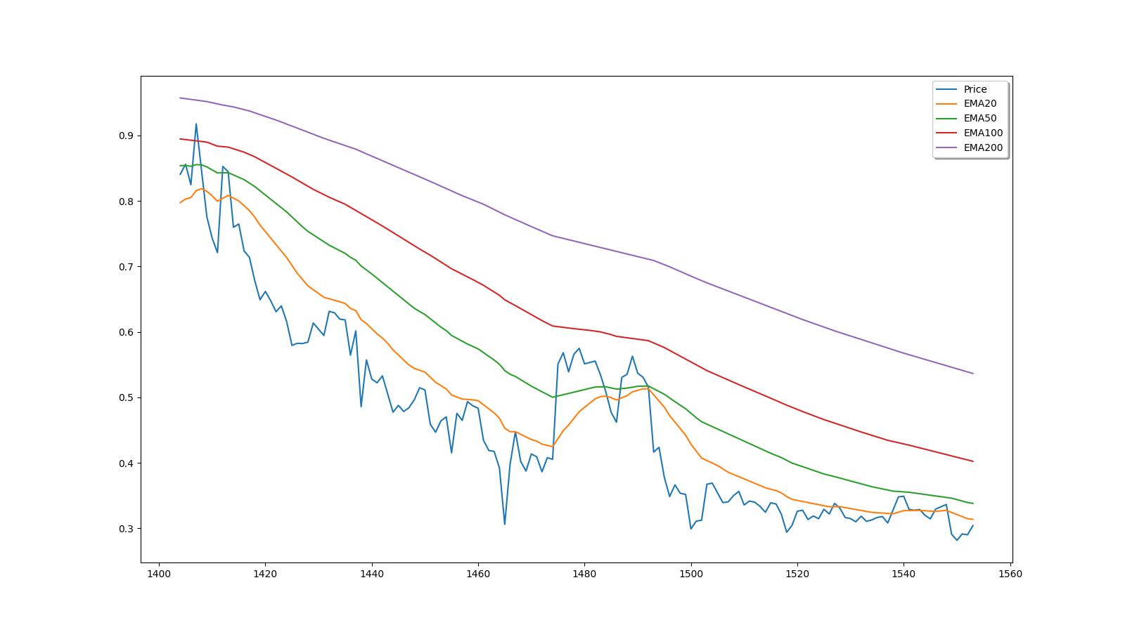 ASH Exponential Moving Averages