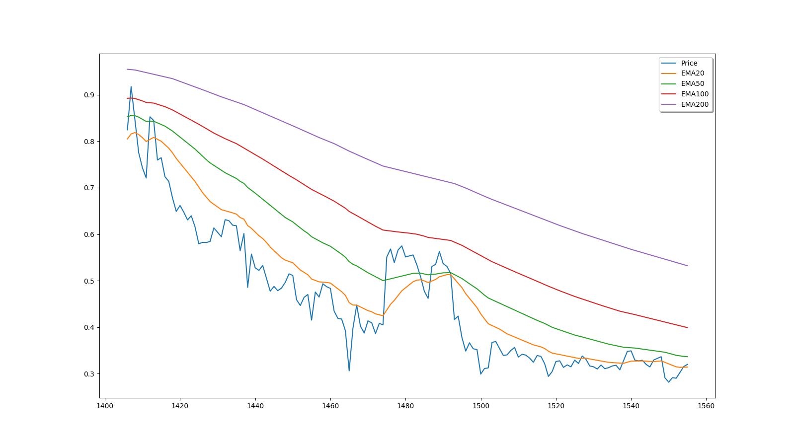 ASH Exponential Moving Averages