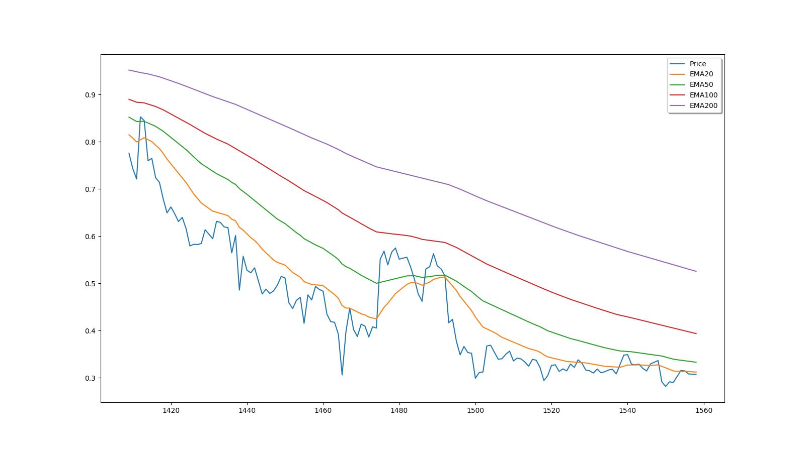 ASH Exponential Moving Averages