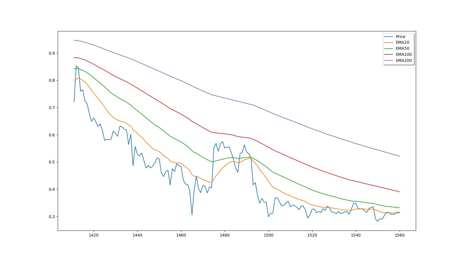 ASH Exponential Moving Averages