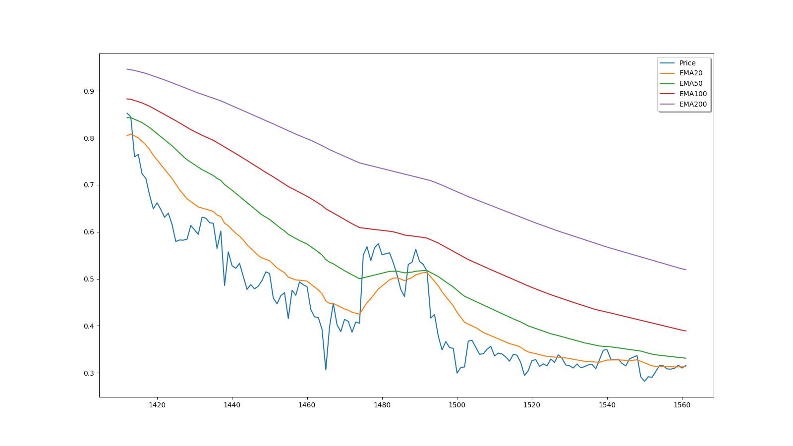 ASH Exponential Moving Averages