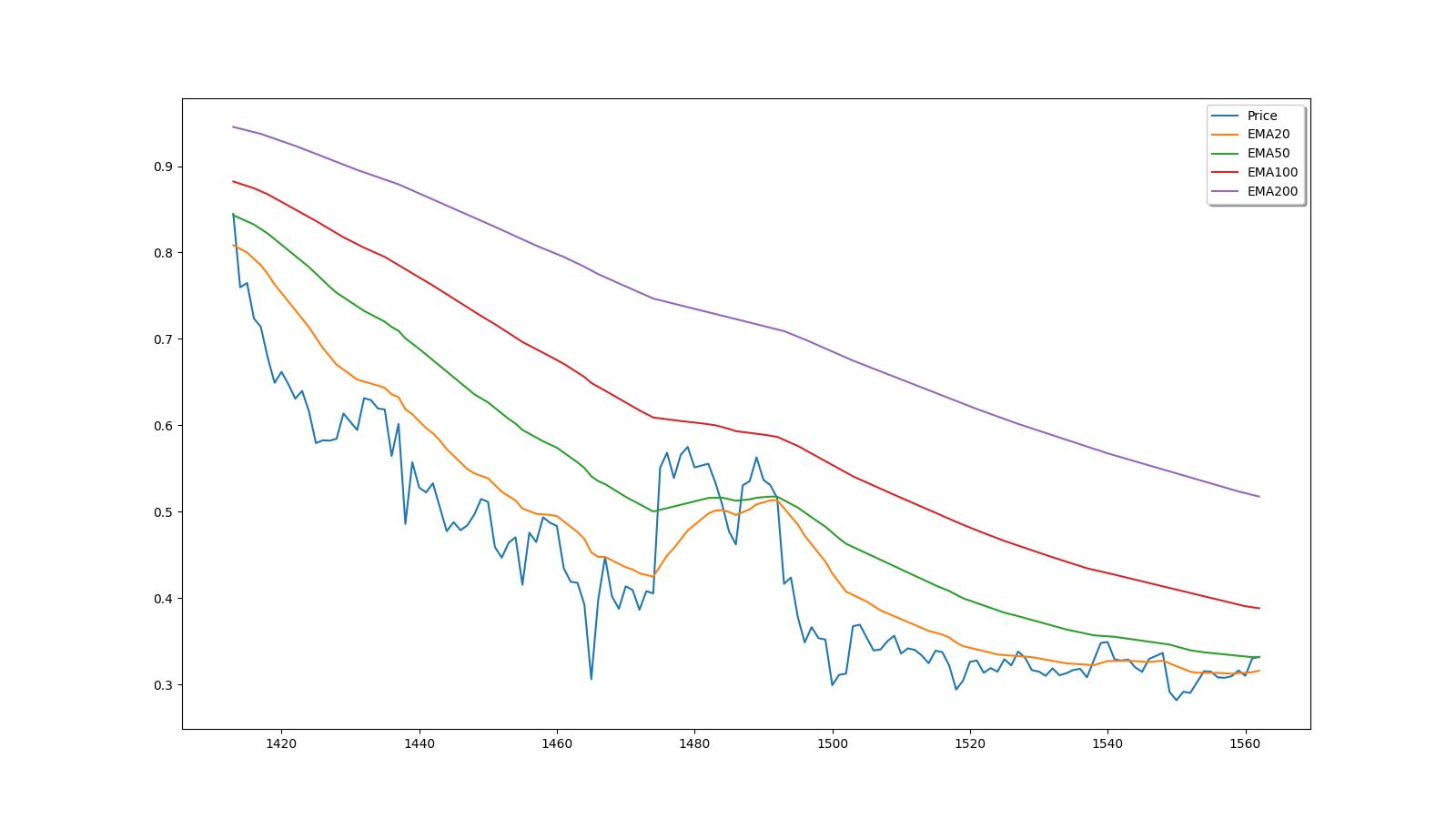ASH Exponential Moving Averages