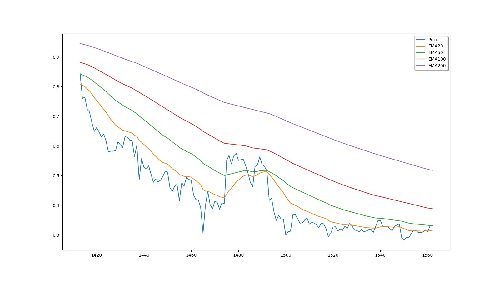 ASH Exponential Moving Averages