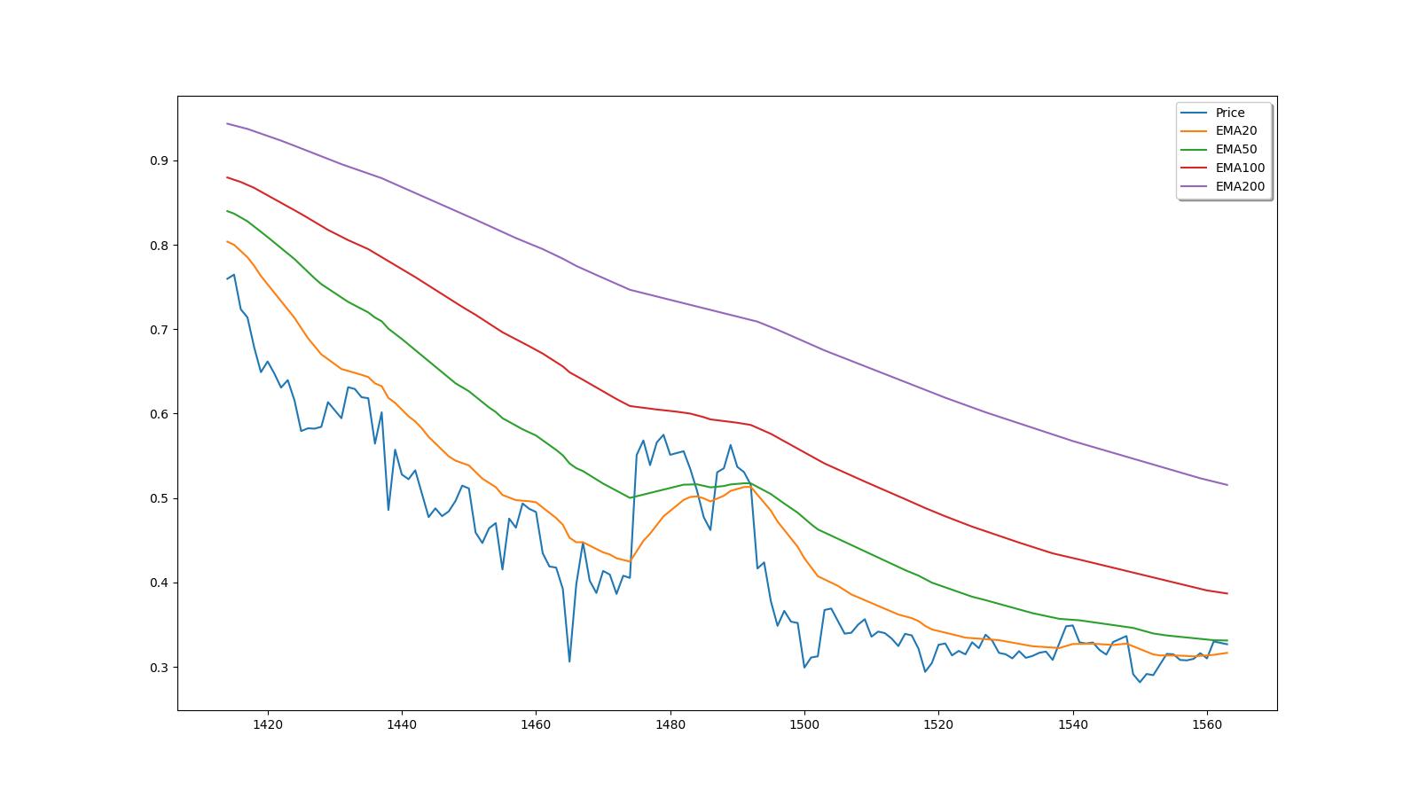 ASH Exponential Moving Averages