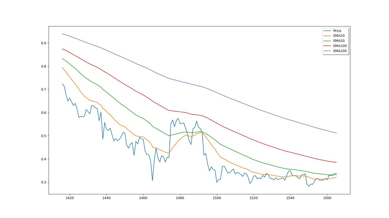 ASH Exponential Moving Averages