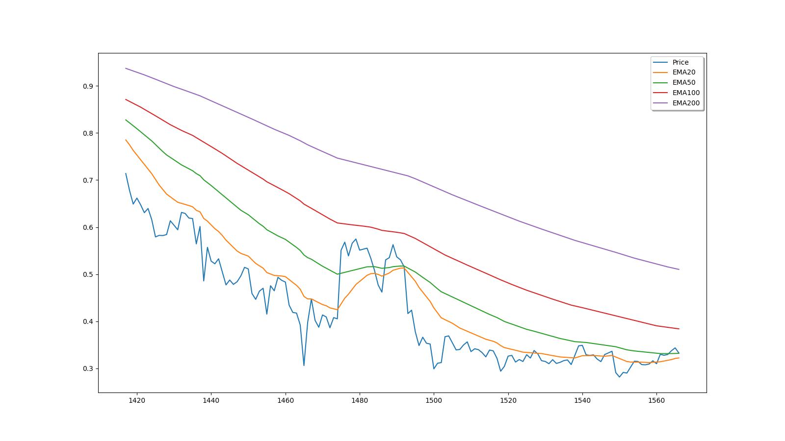 ASH Exponential Moving Averages