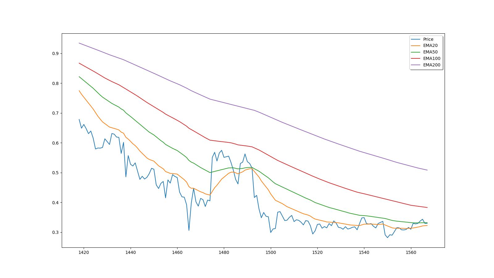 ASH Exponential Moving Averages