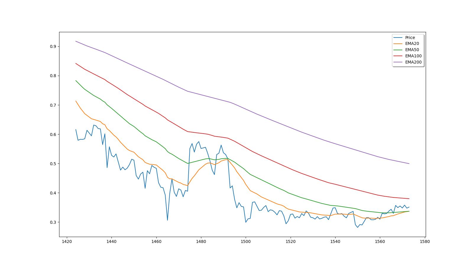 ASH Exponential Moving Averages