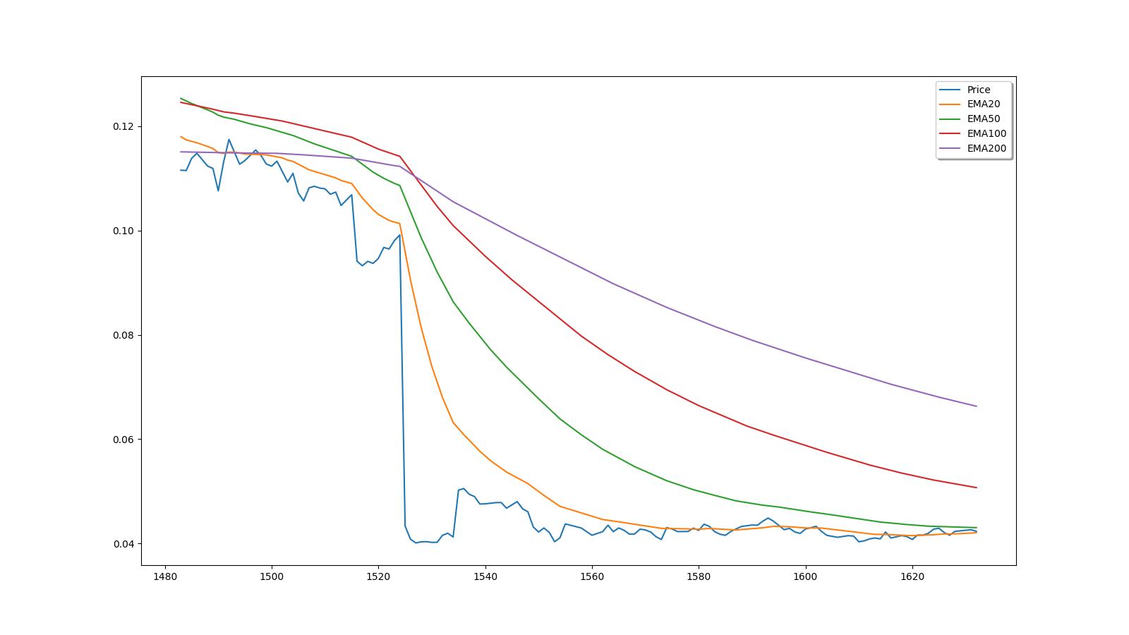 Asia Coin Exponential Moving Averages