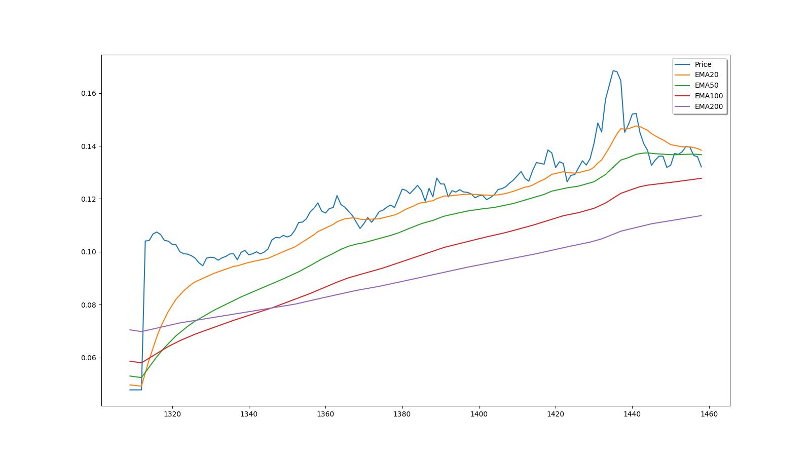 Asia Coin Exponential Moving Averages
