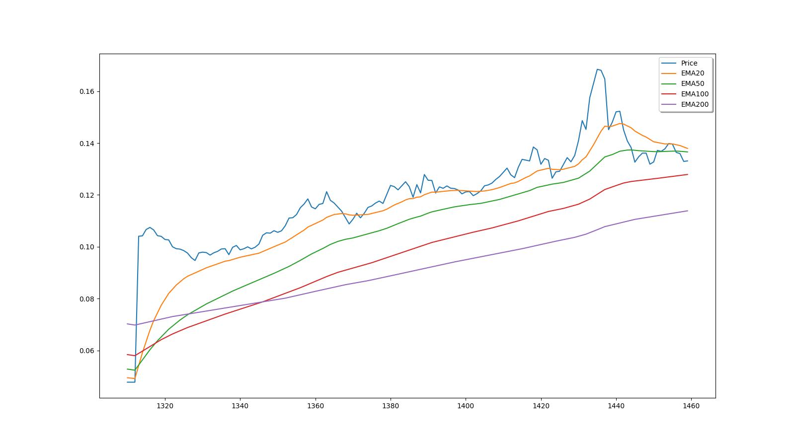 Asia Coin Exponential Moving Averages