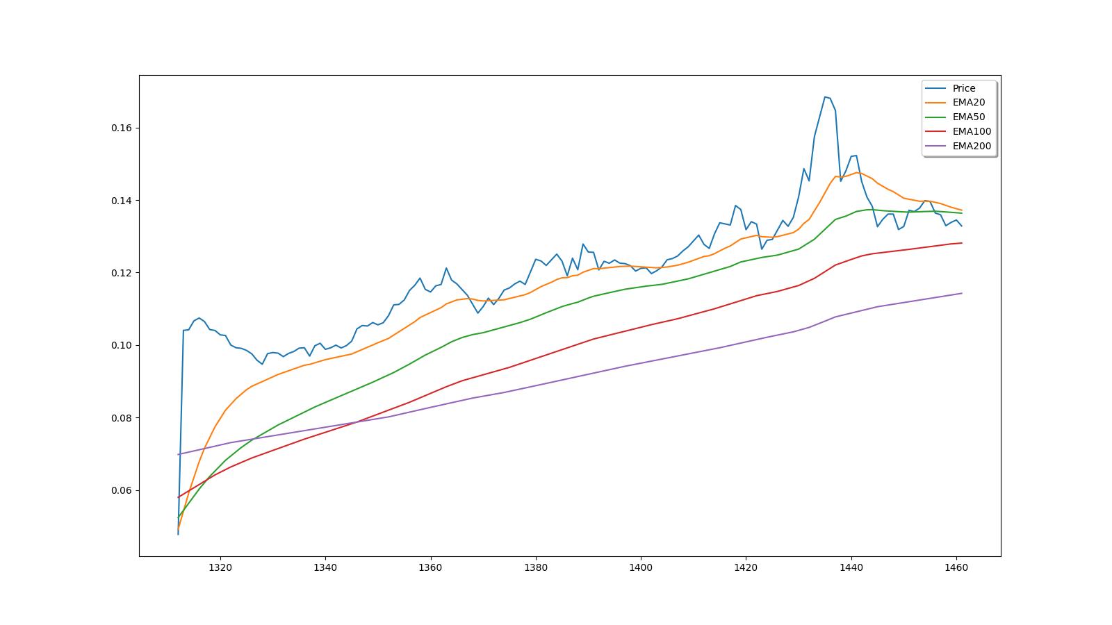 Asia Coin Exponential Moving Averages