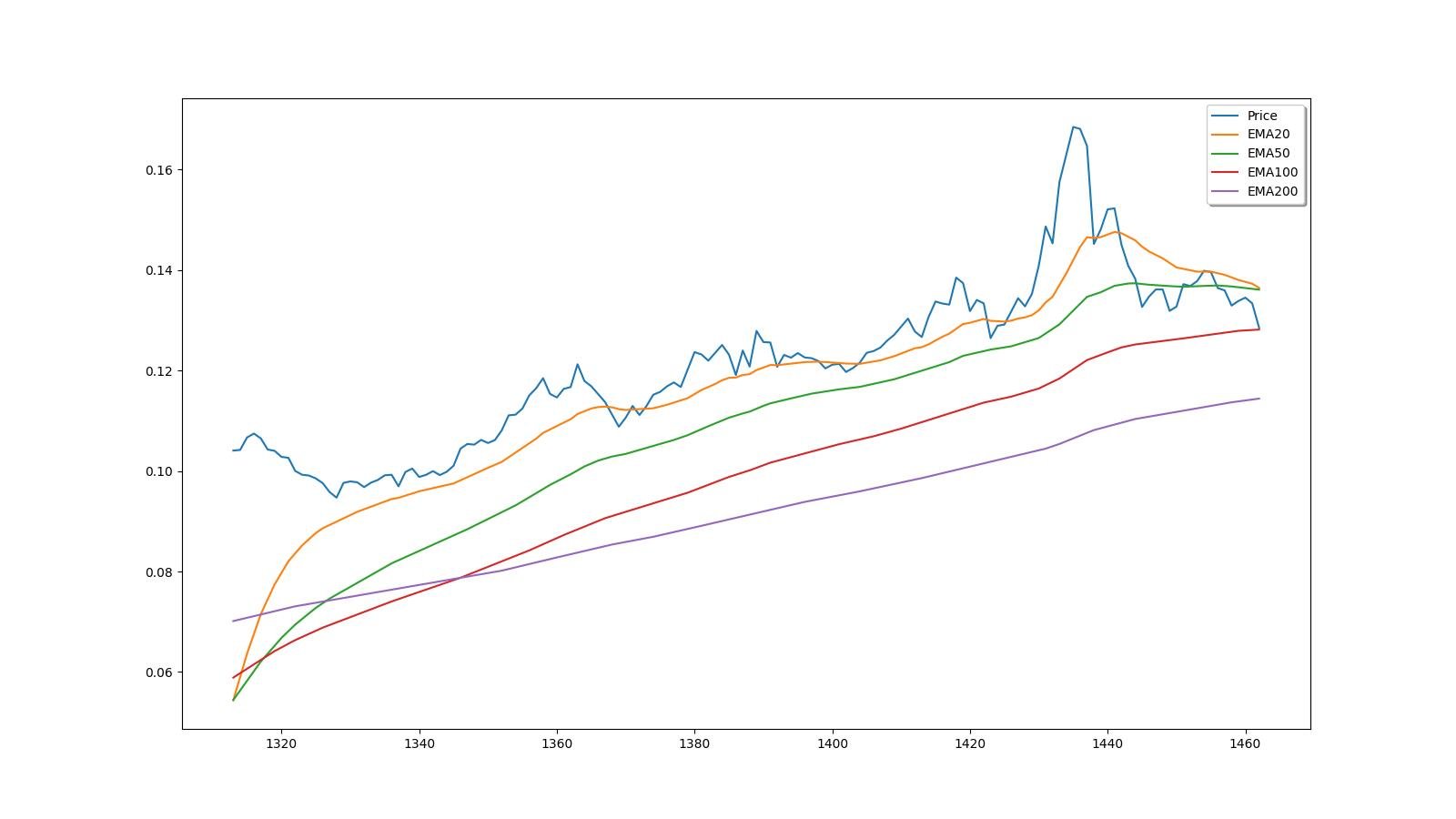 Asia Coin Exponential Moving Averages