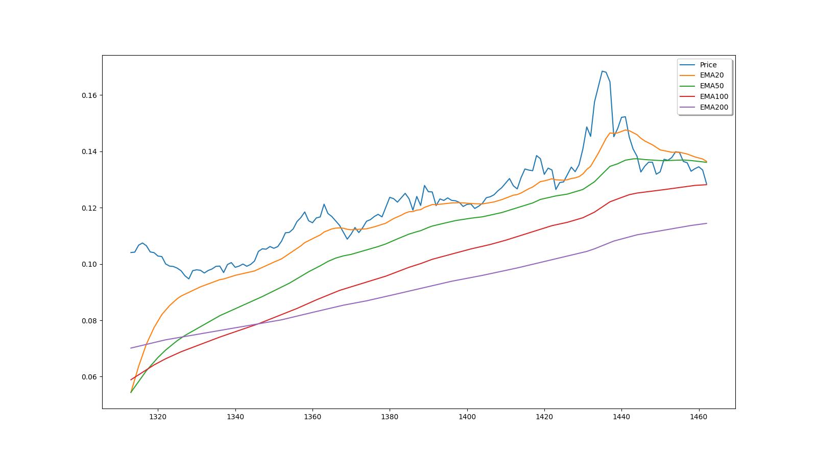 Asia Coin Exponential Moving Averages