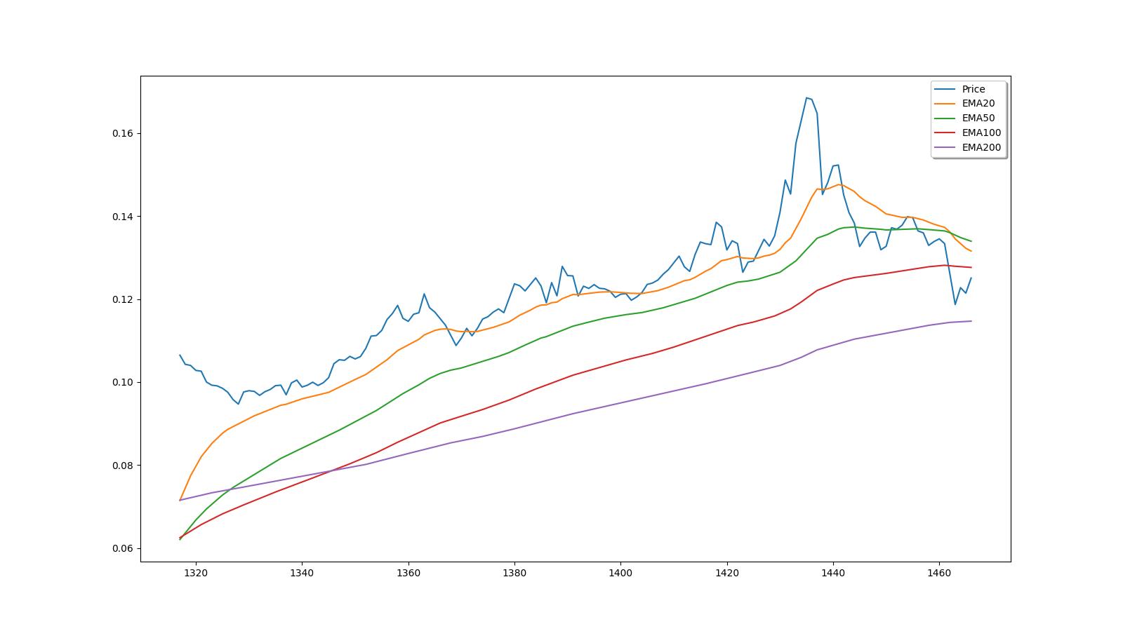 Asia Coin Exponential Moving Averages