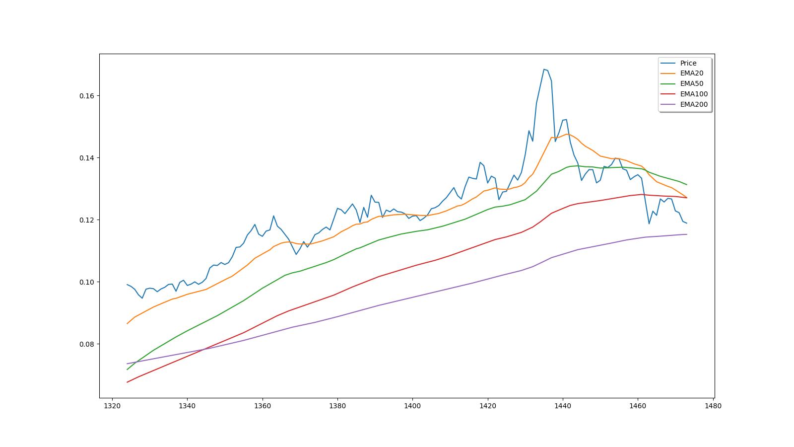 Asia Coin Exponential Moving Averages