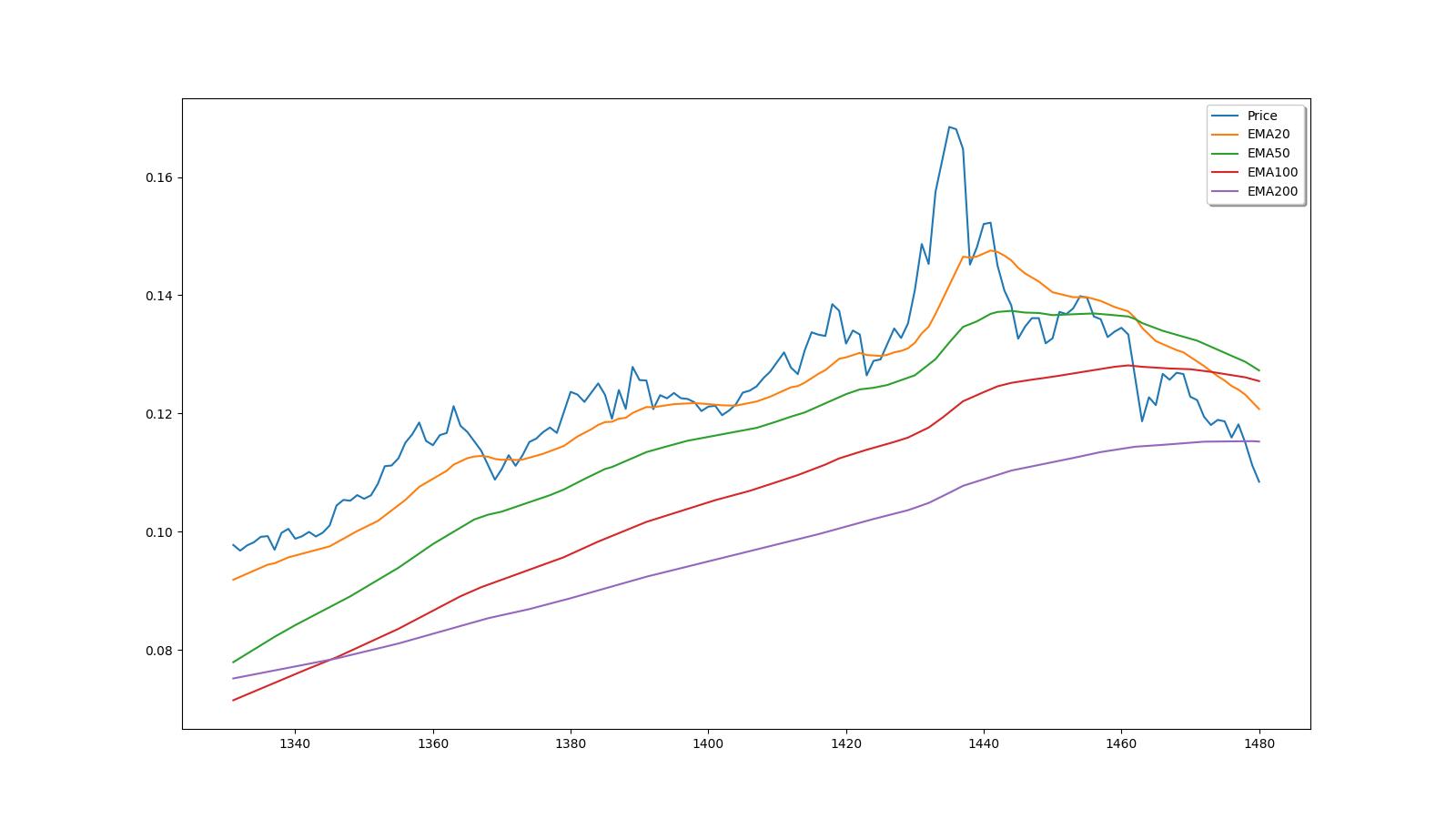 Asia Coin Exponential Moving Averages