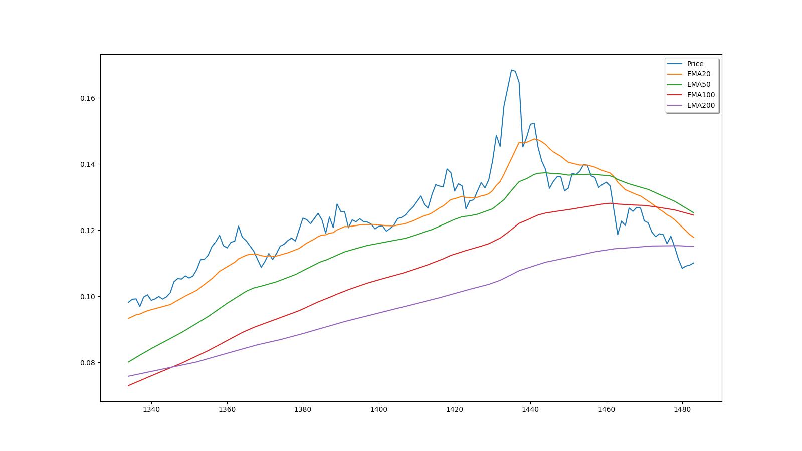 Asia Coin Exponential Moving Averages