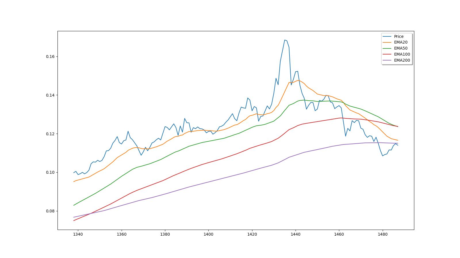 Asia Coin Exponential Moving Averages