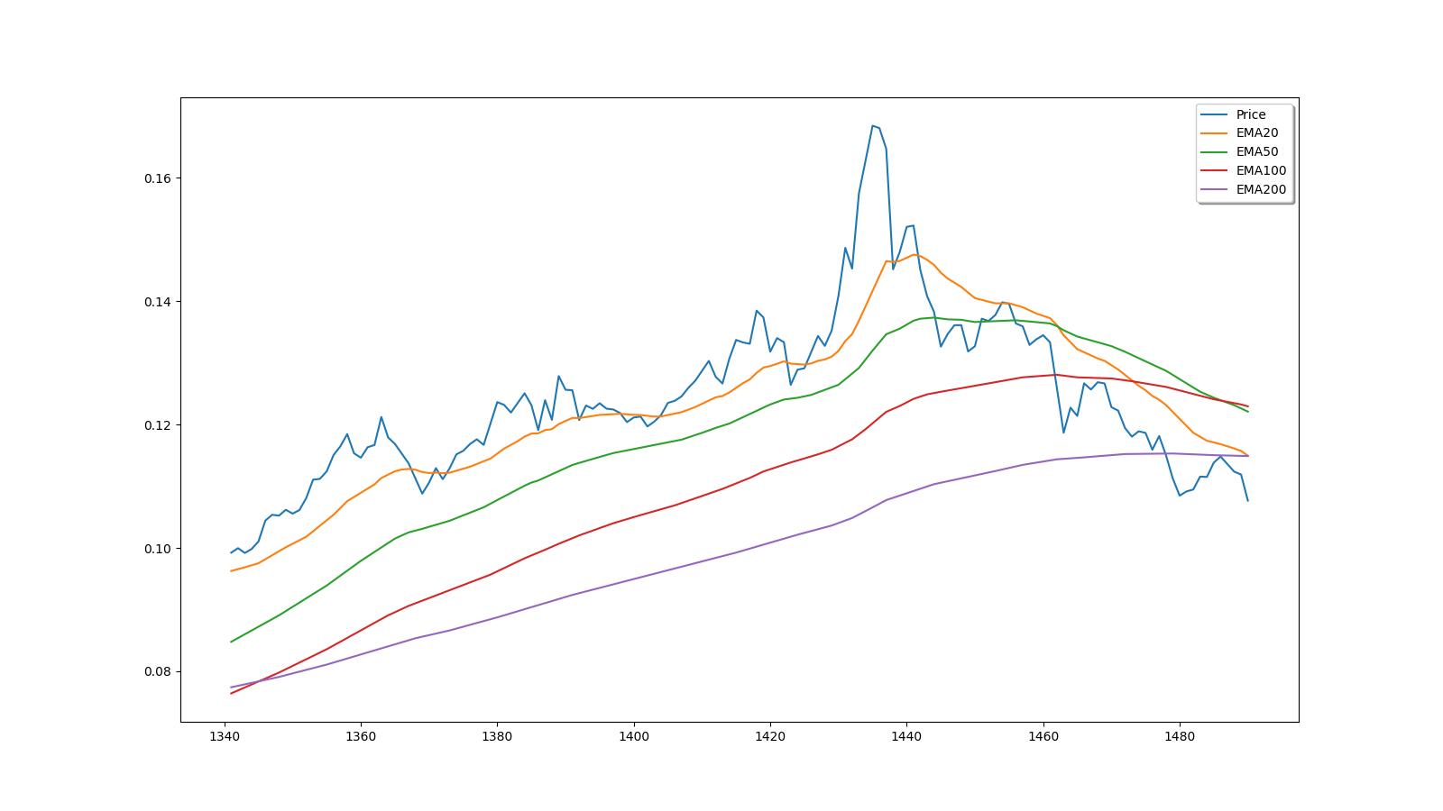 Asia Coin Exponential Moving Averages