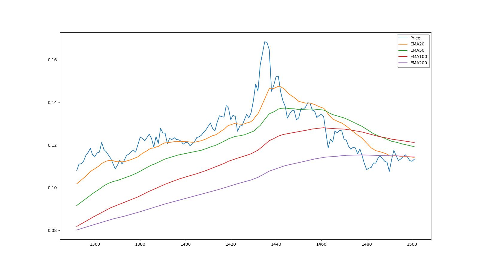 Asia Coin Exponential Moving Averages