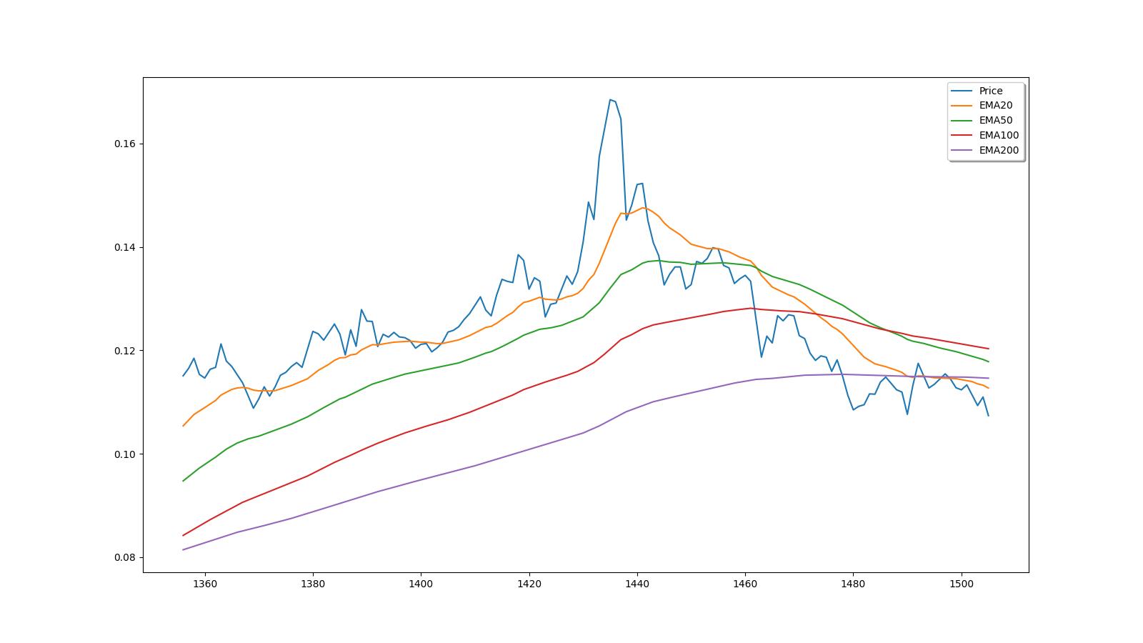 Asia Coin Exponential Moving Averages