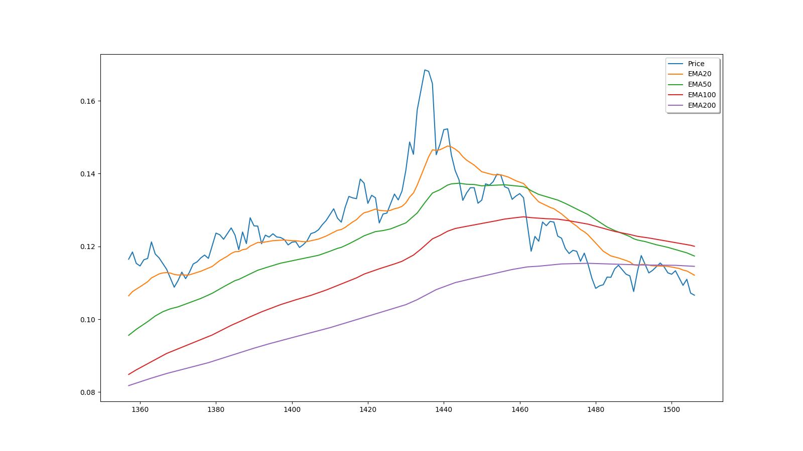 Asia Coin Exponential Moving Averages