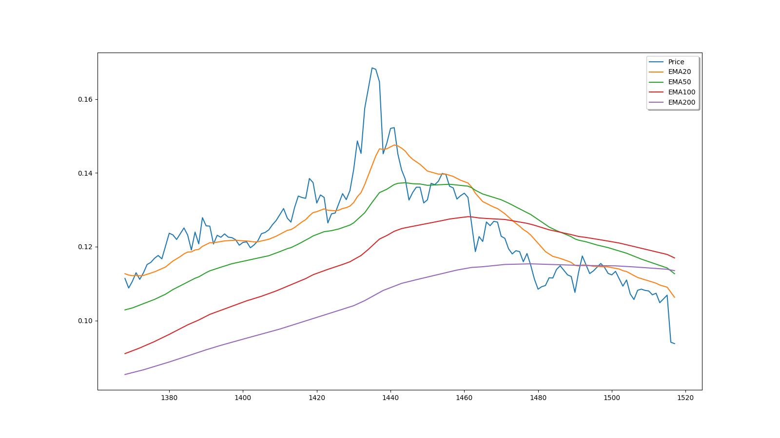 Asia Coin Exponential Moving Averages