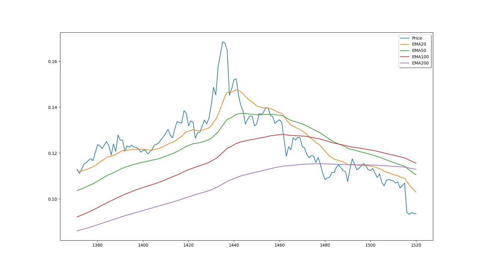 Asia Coin Exponential Moving Averages