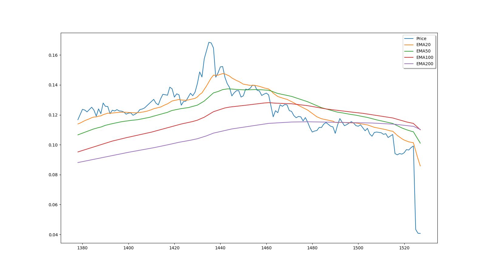 Asia Coin Exponential Moving Averages