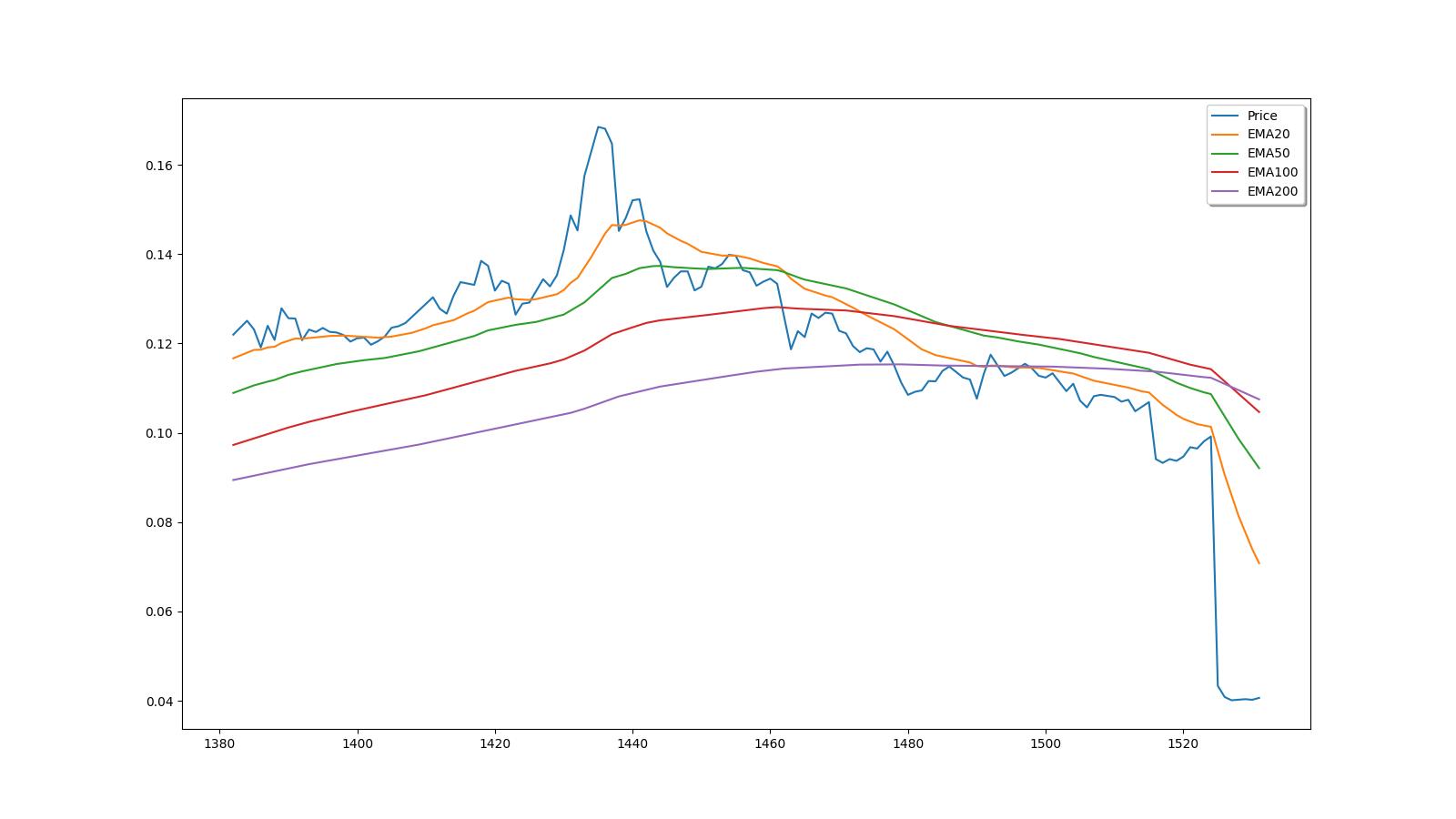 Asia Coin Exponential Moving Averages