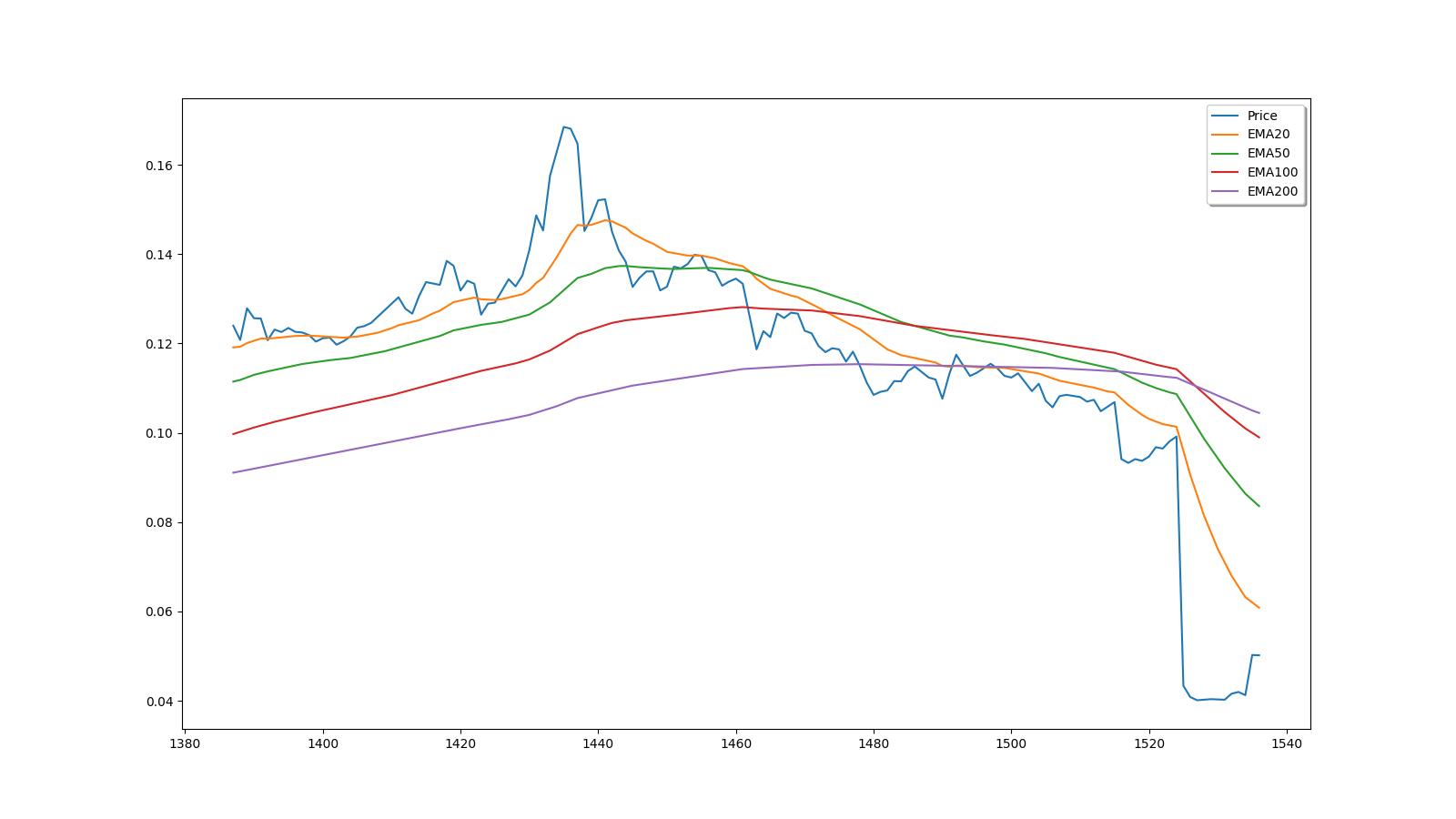 Asia Coin Exponential Moving Averages