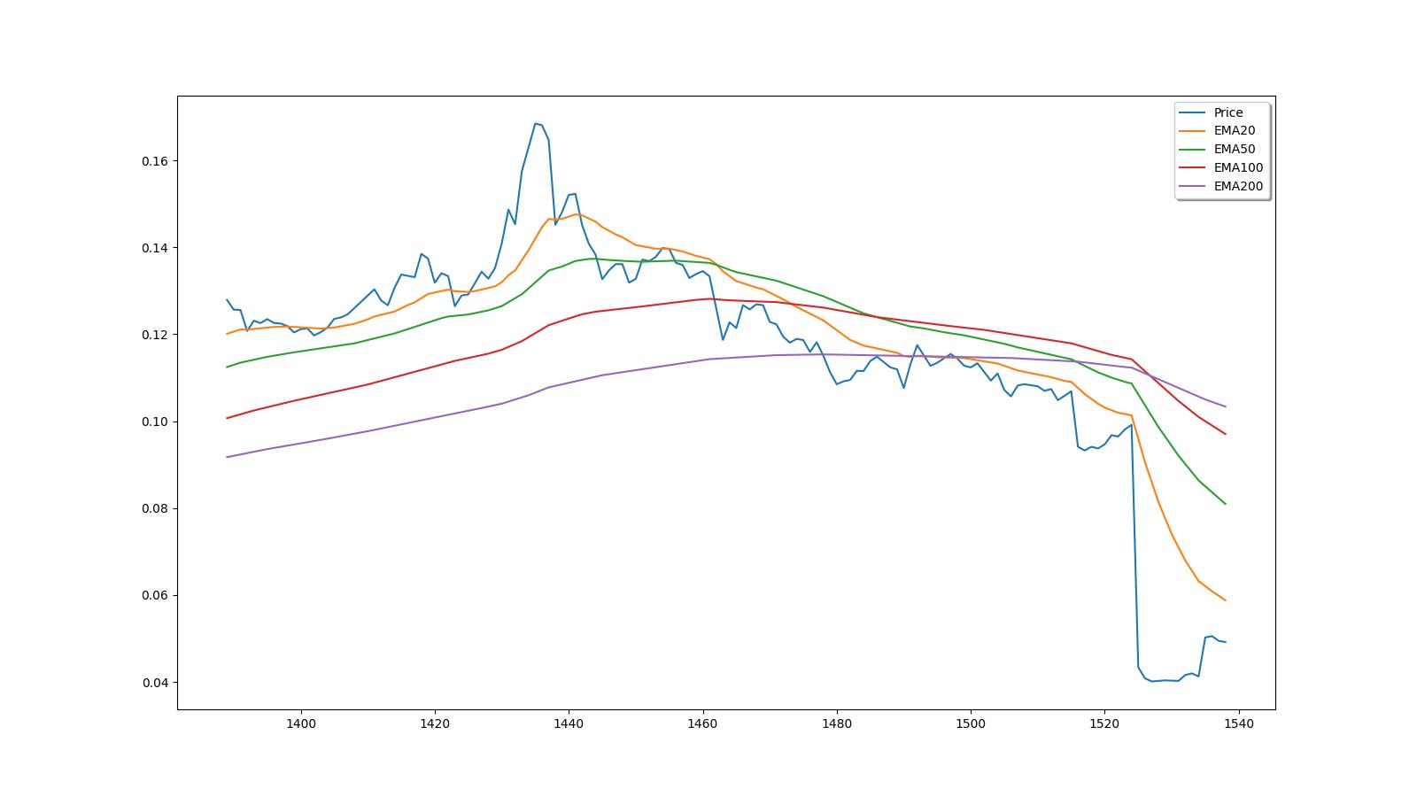 Asia Coin Exponential Moving Averages