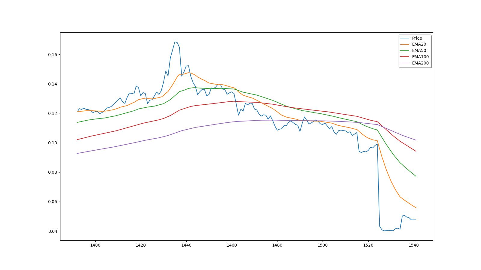 Asia Coin Exponential Moving Averages