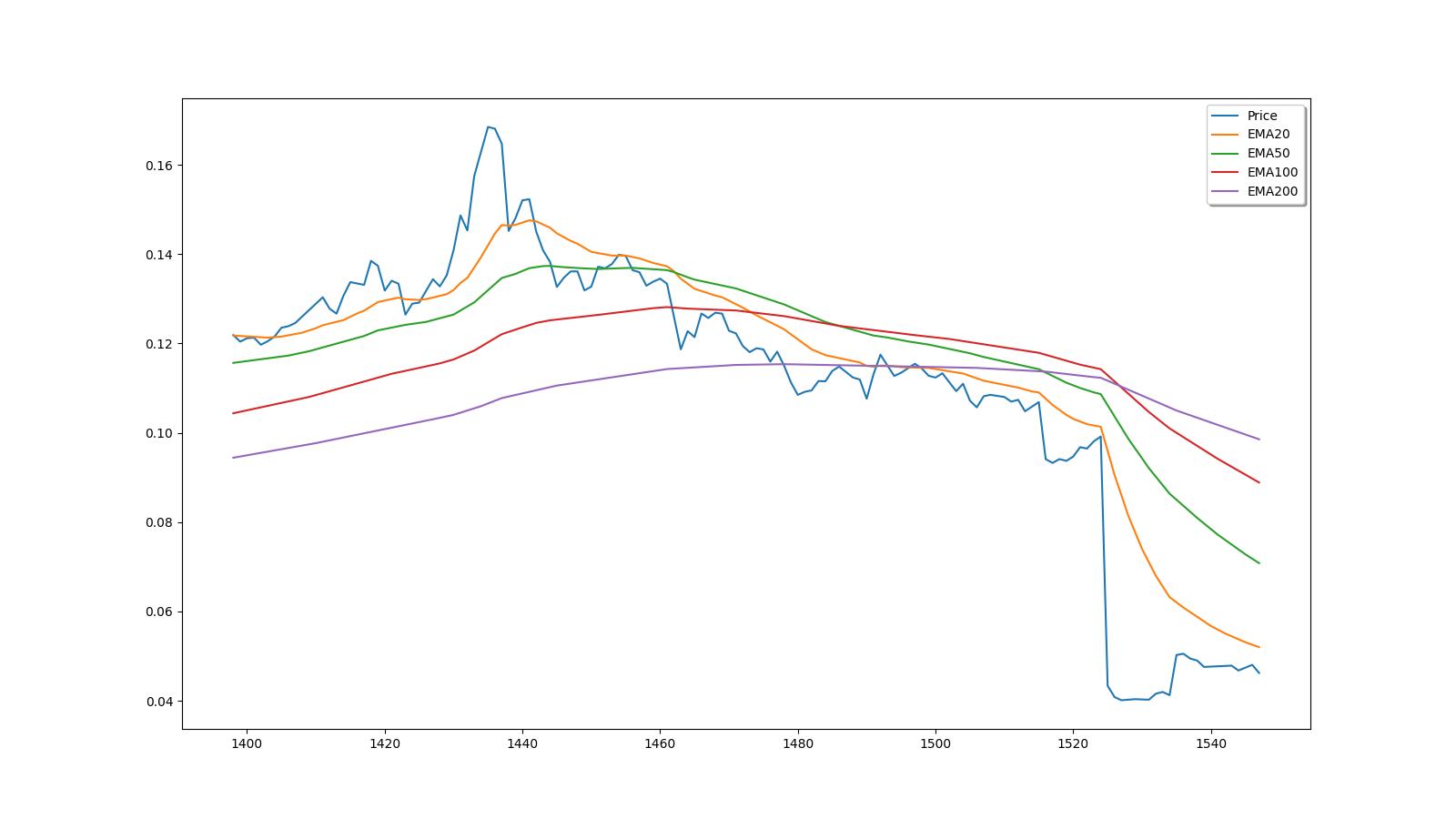 Asia Coin Exponential Moving Averages
