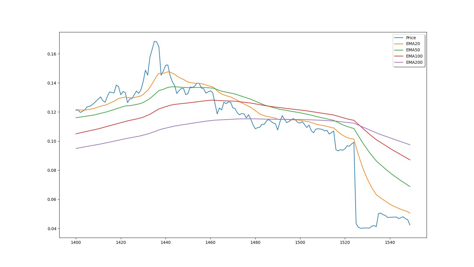Asia Coin Exponential Moving Averages