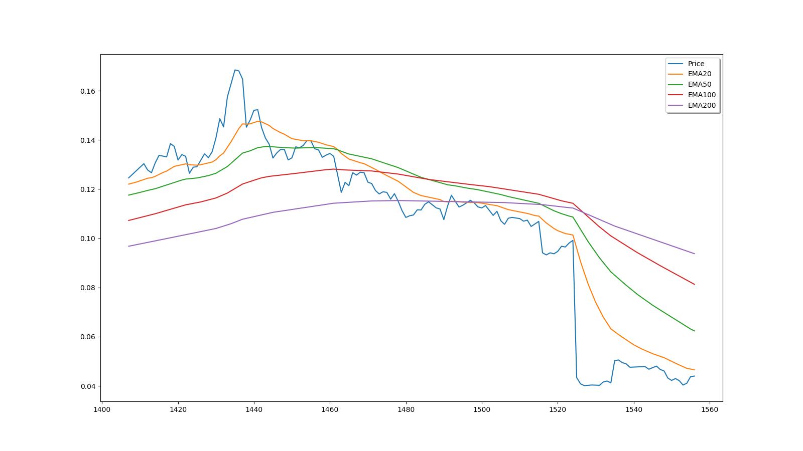 Asia Coin Exponential Moving Averages